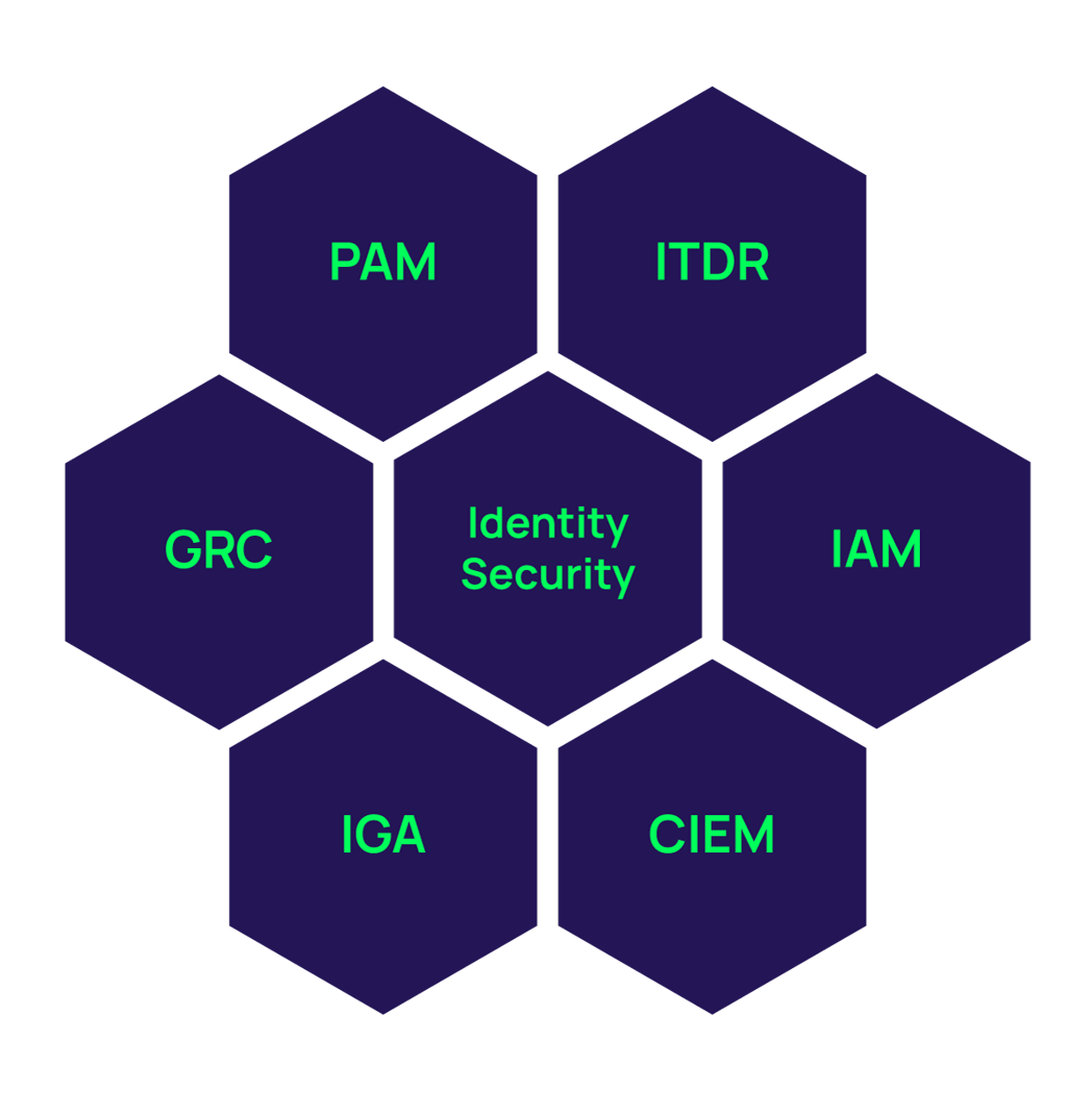 Identity Centric Zero Trust